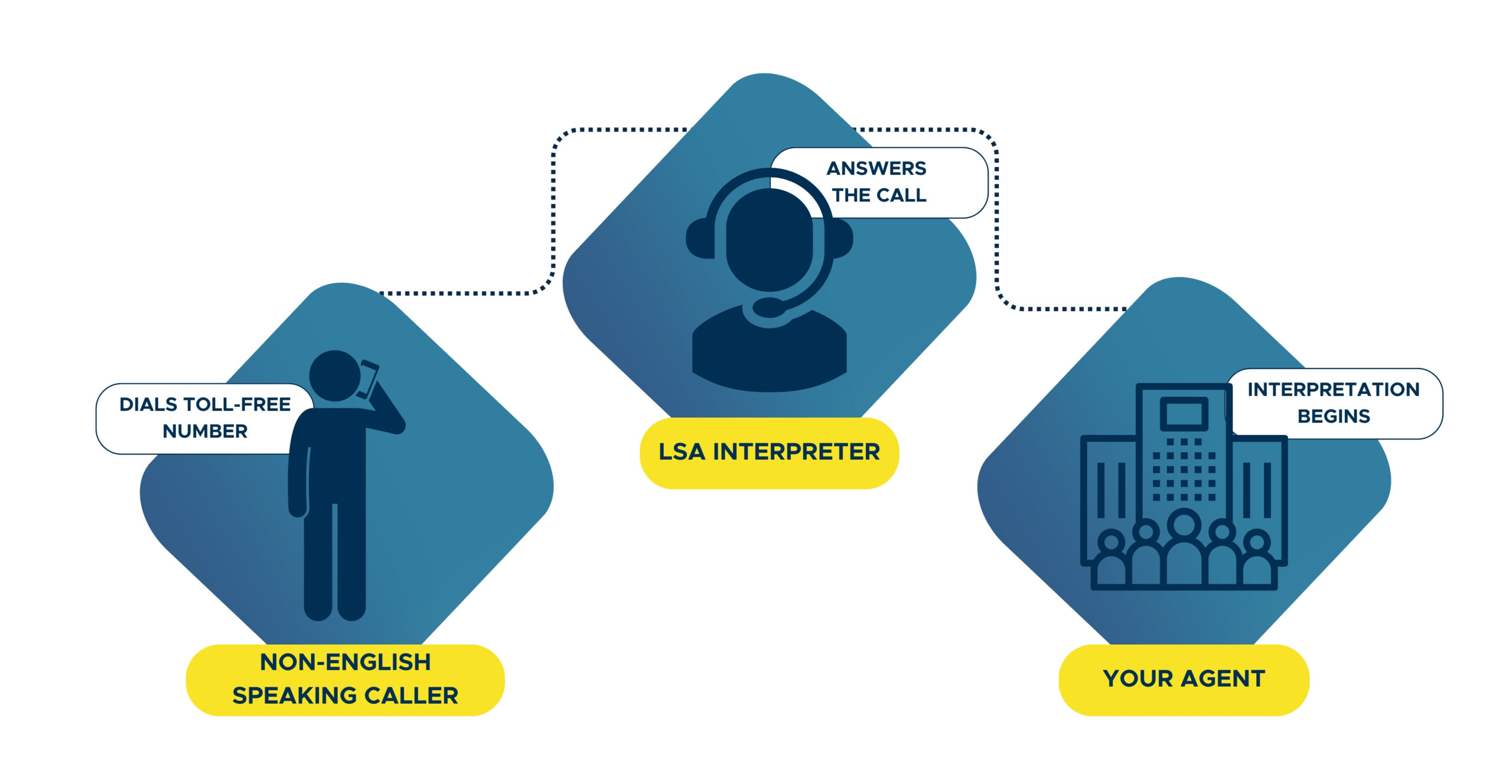 Reverse Call Flow | Language Services Associates